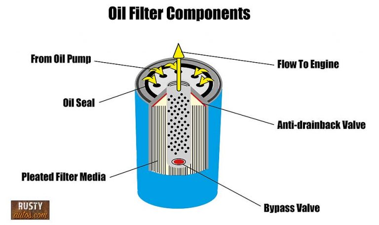 Are Cheap Oil Filters OK? (Don't do it!) - Rustyautos.com